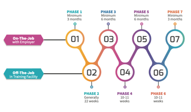 Electrical - Craft Apprenticeship - TUS